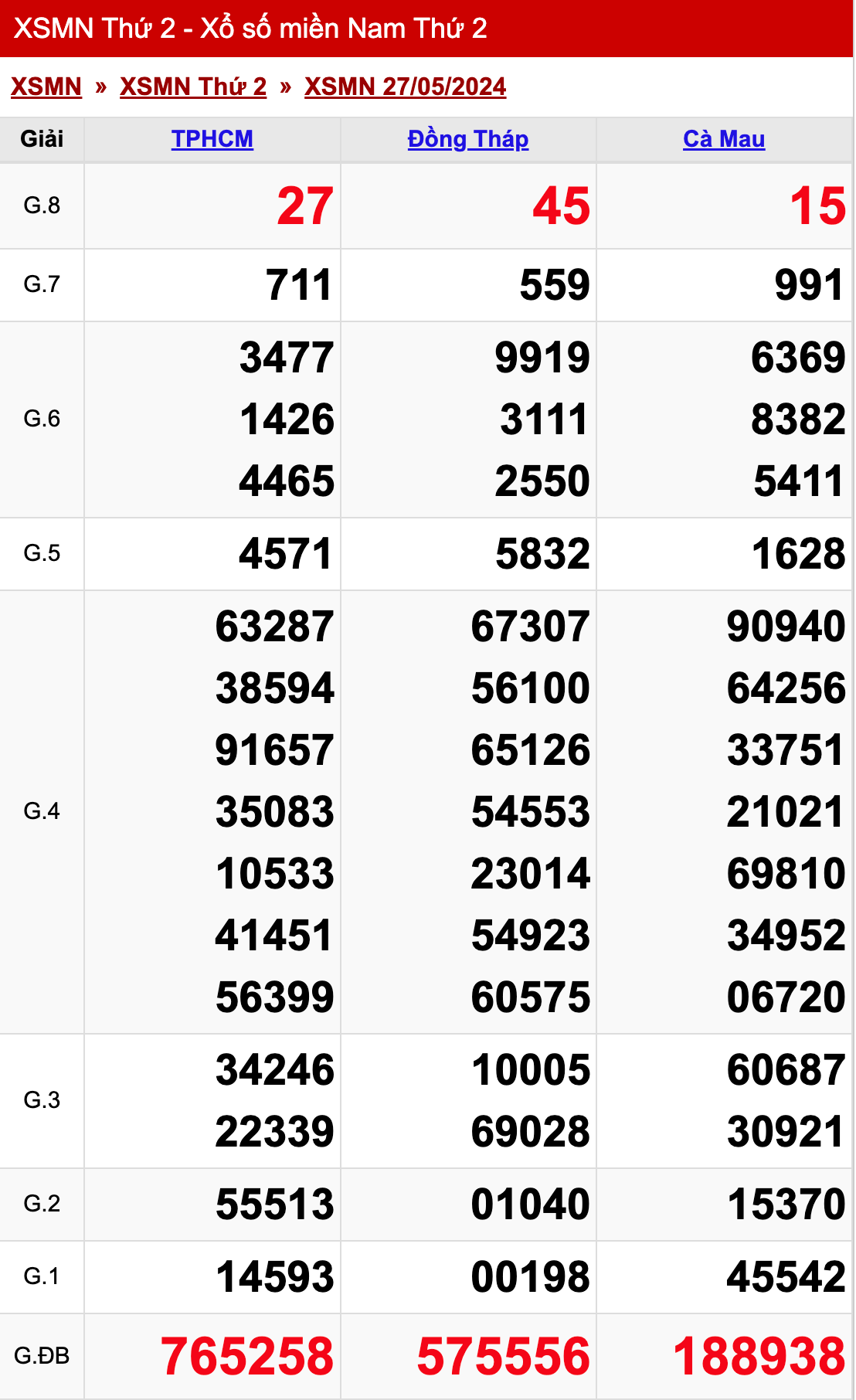 Thống Kê Xổ Số Miền Nam 03/06/2024 - Thống Kê XSMN Thứ 2